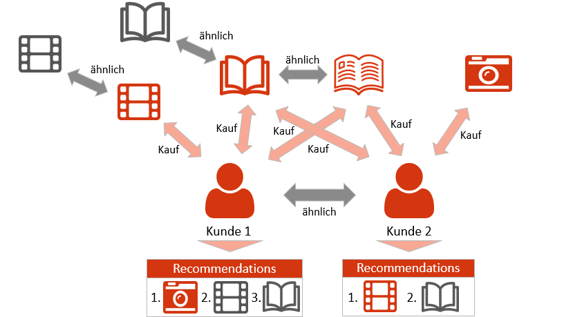 Wie Recommender-Systeme zu mehr Umsatz führen – Schickler ...